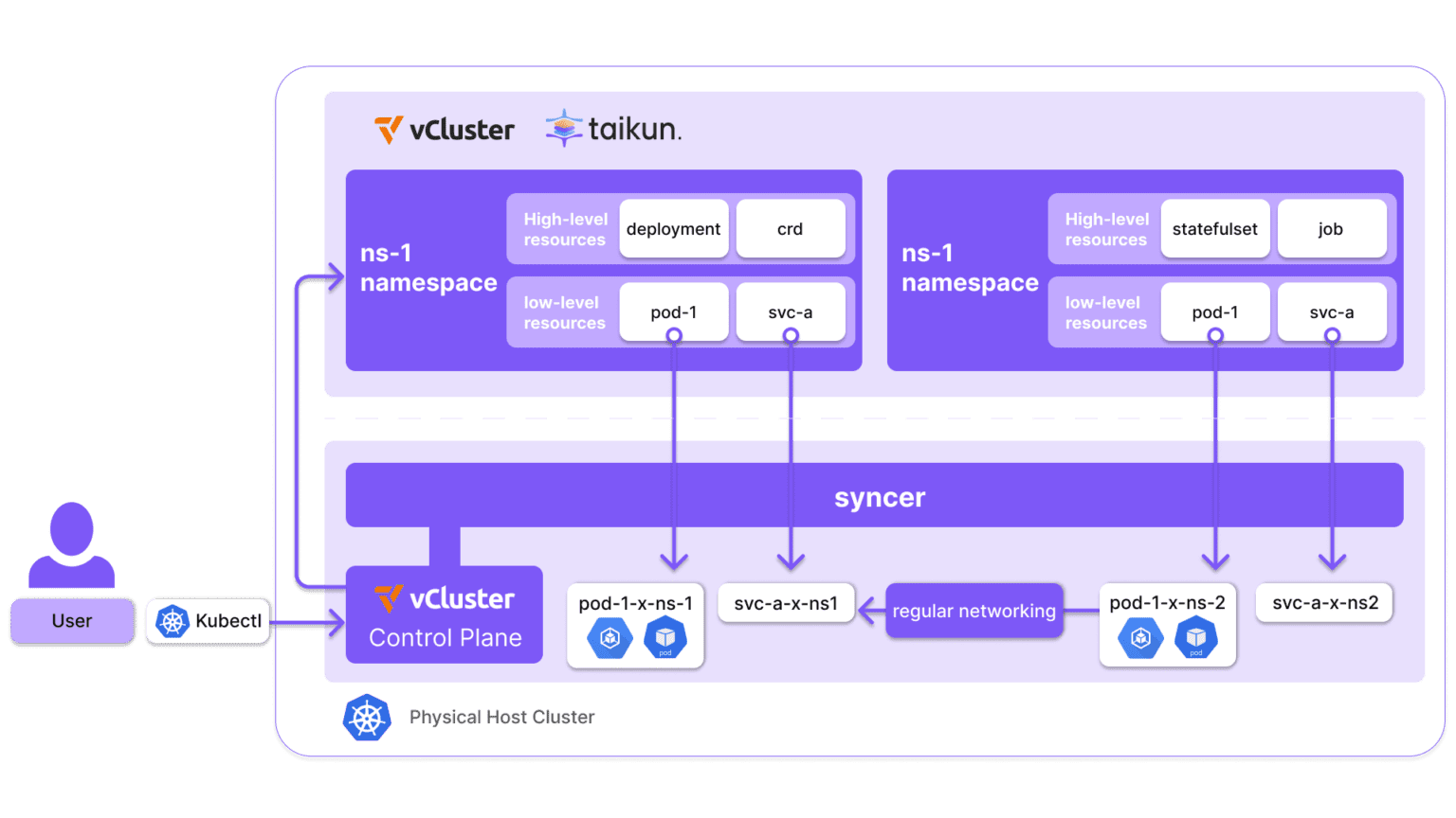 What Are Virtual Kubernetes Clusters Taikuncloud